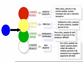 FIMMG Bari - Triage in Pronto soccorso, addio ai codici colore e ...